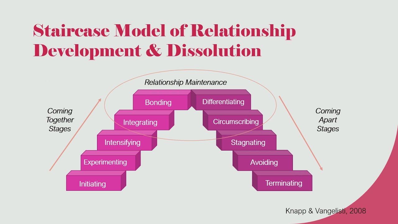 Lecture 13 Relationship Dissolution - YouTube