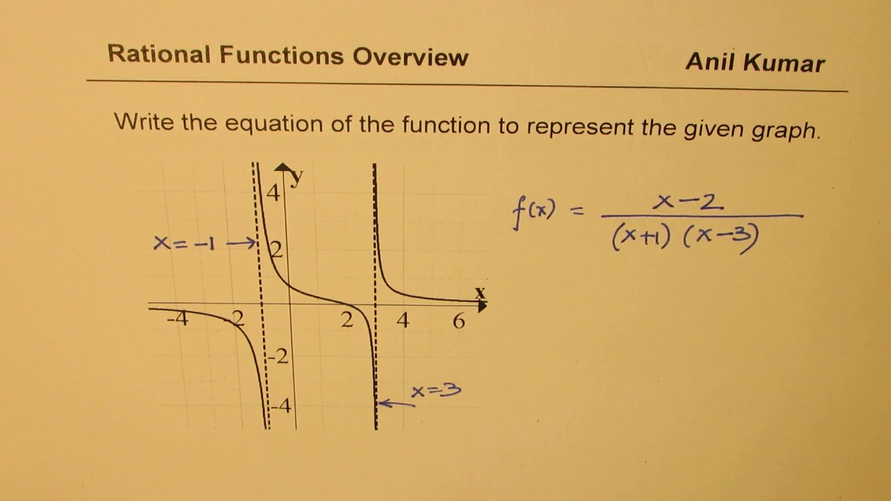 Rational Functions Review Hole Asymptotes And Equation From Graph Youtube