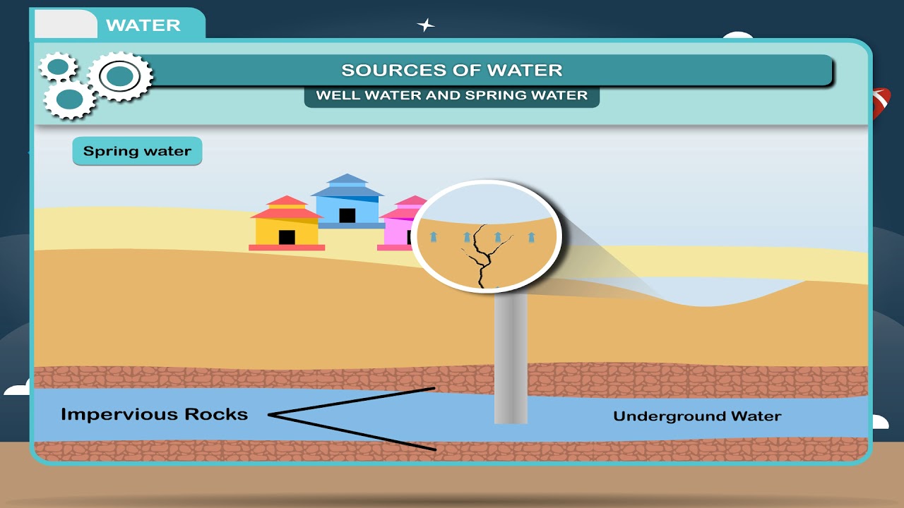 Water class-6 - YouTube