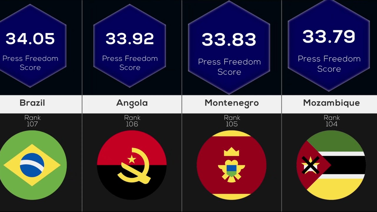 World Press Freedom Ranking 2020 From Worst To The Best - YouTube