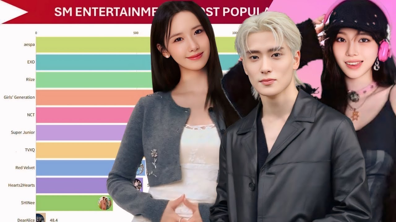 Most Popular SM Entertainment Groups Each Year for 20 Years (2006 -2025 ...