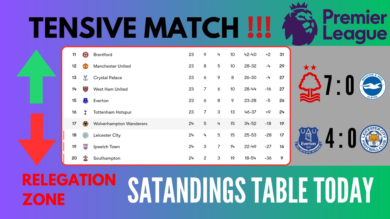 EPL STANDINGS TABLE UPDATE - ENGLISH PREMIERE LEAGUE 2025 WEEK 24 ...
