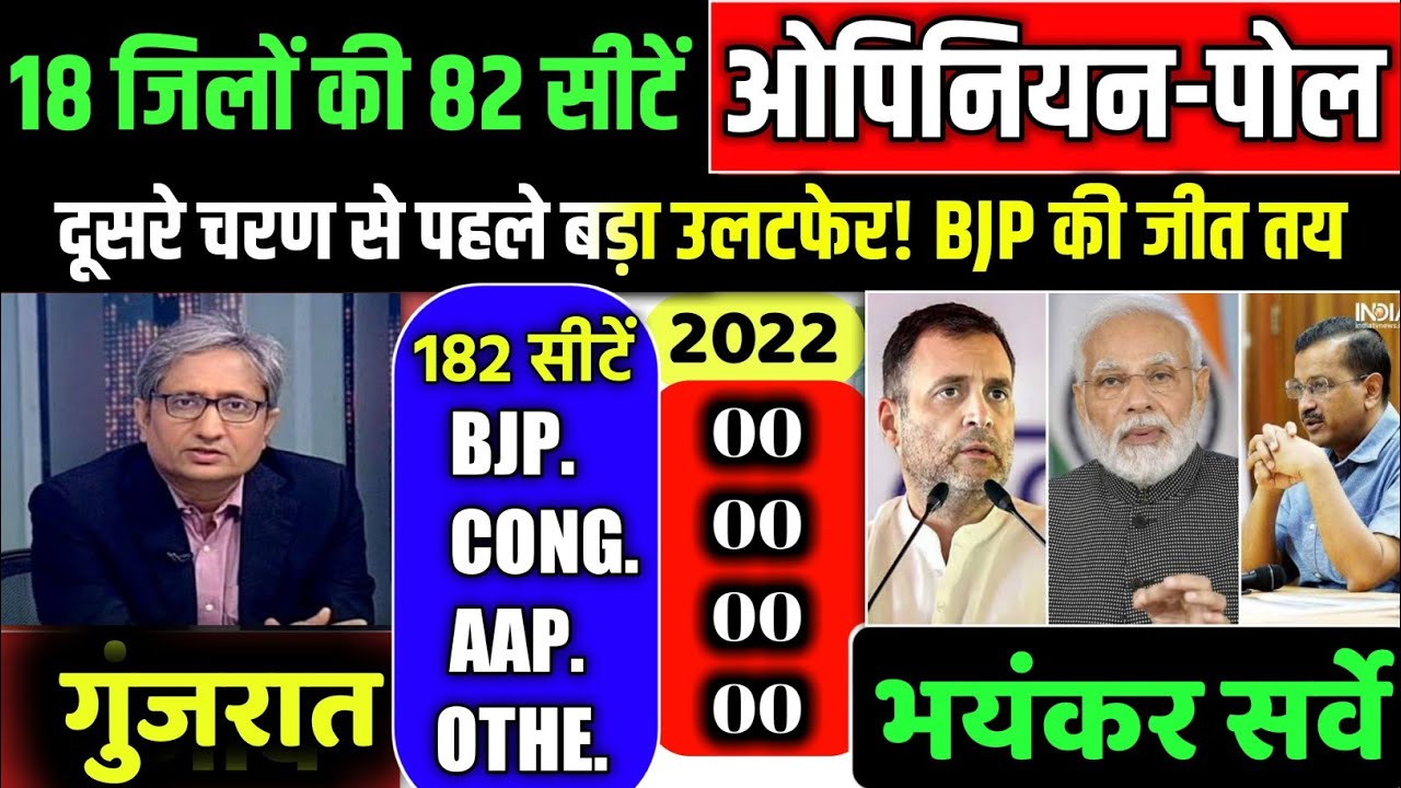 Gujarat Assembly Election 2022 Opinion Poll | Gujarat Exit Poll 2022 ...