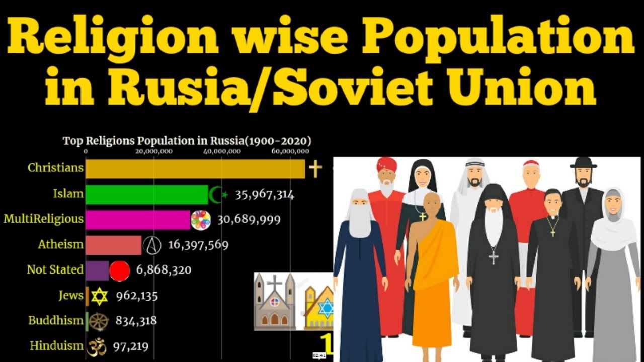 top faiths in Soviet Union 1900-2020 - YouTube