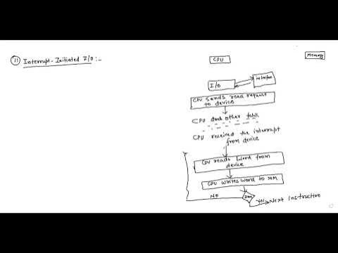 COA- Mode of Data transfer Interrupt Initiated I/O & DMA - YouTube