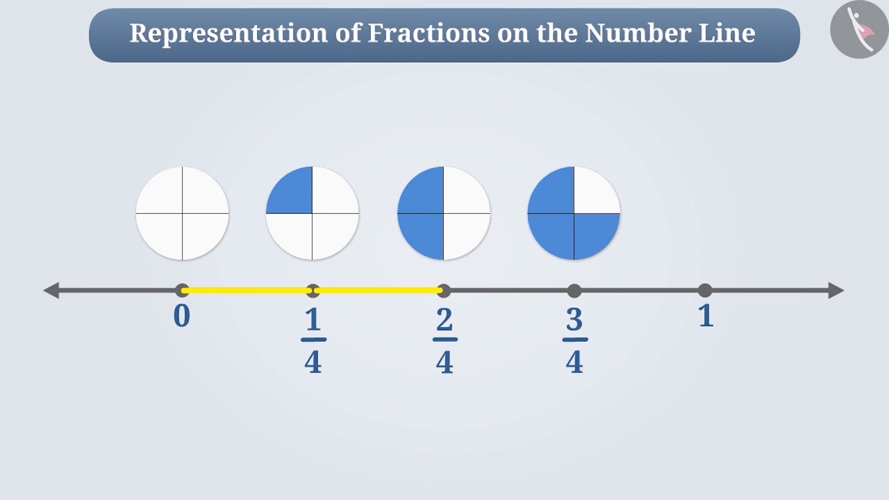Representation of fractions on number line | Part 1/3 | English | Class ...