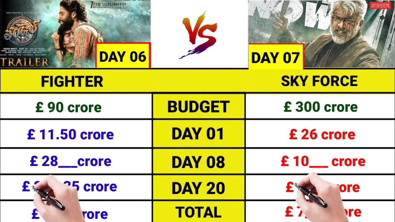 Thandel movie day 6 collection|Vidaamuyarchi movie day 7 collection ...