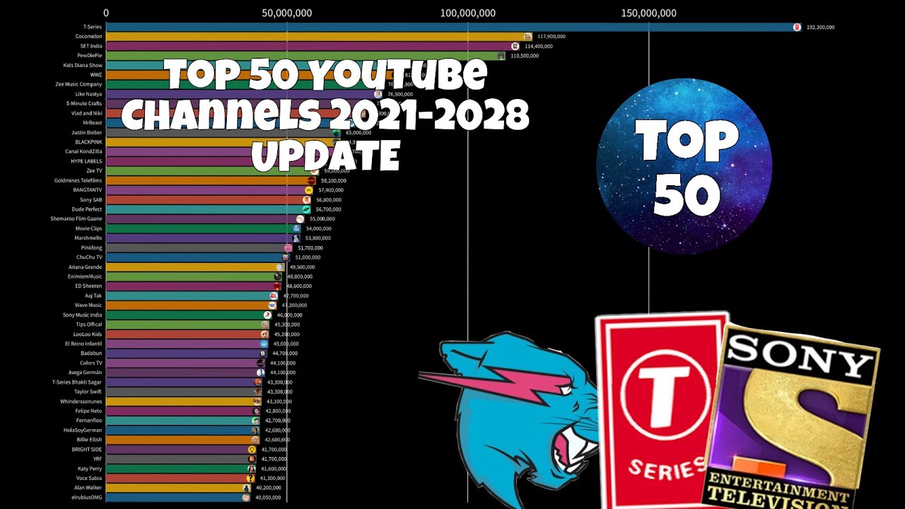 Top 50 YouTube Channels 2021-2028 UPDATE - YouTube