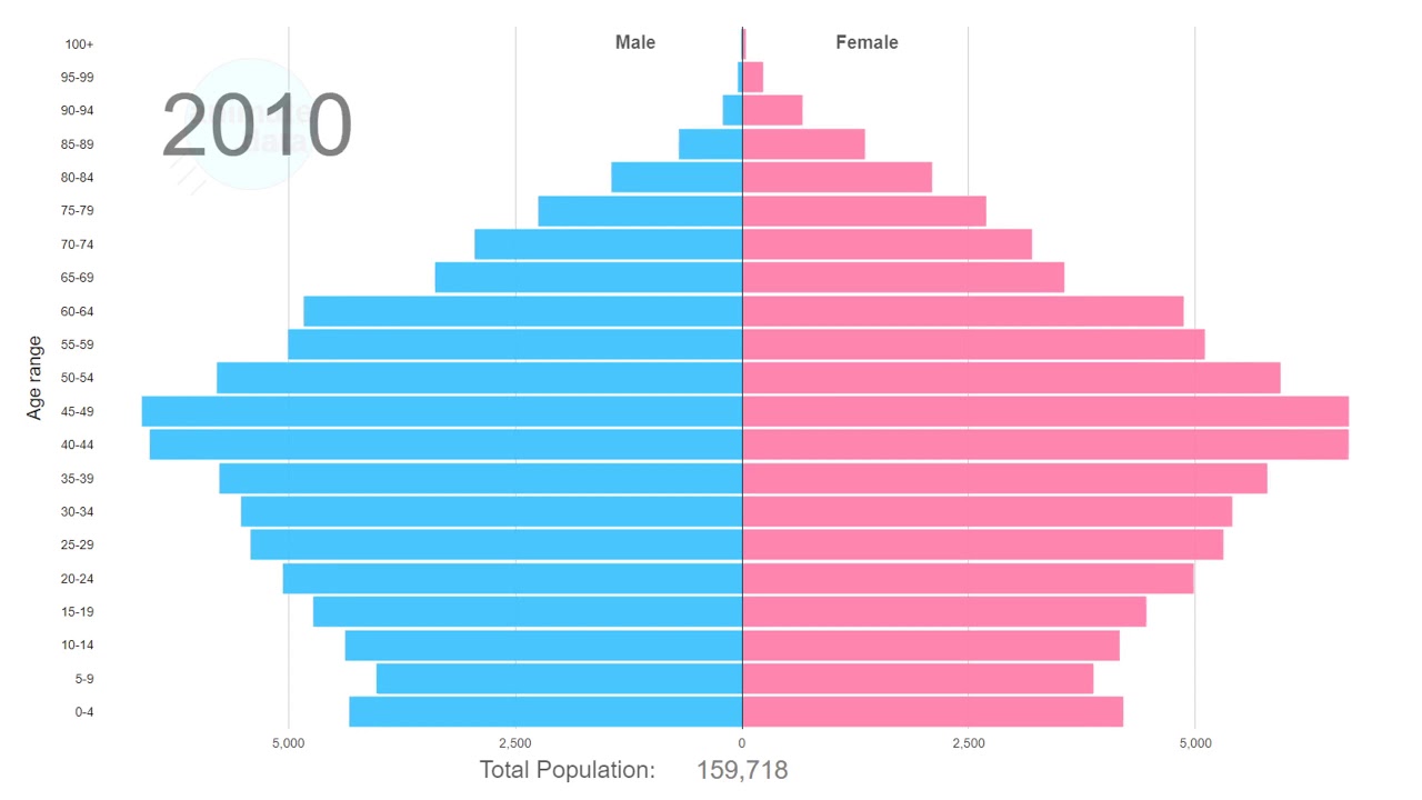 Channel Islands Population Pyramid 1950-2100 - YouTube