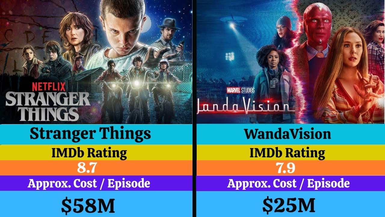Top 30 Most Expensive TV Series | IMDb Ratings & Budget Per Episode ...