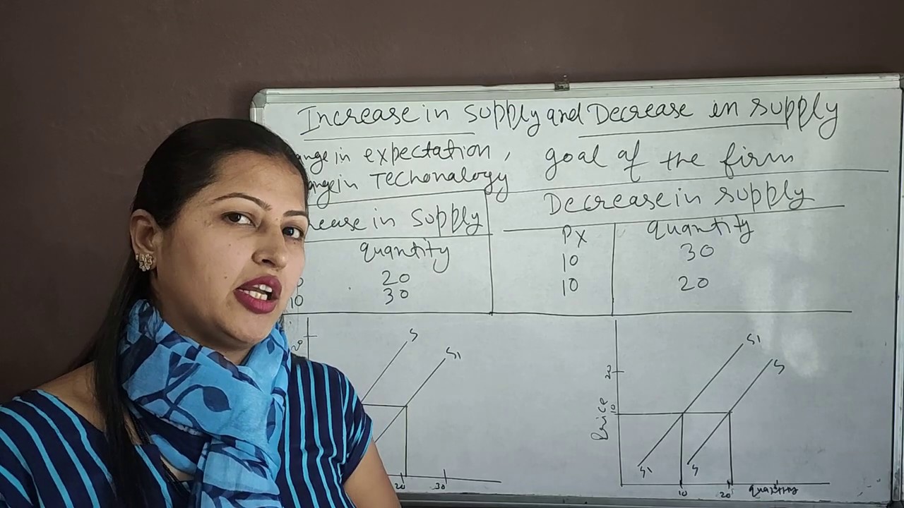 Increase in supply and decrease in supply - YouTube