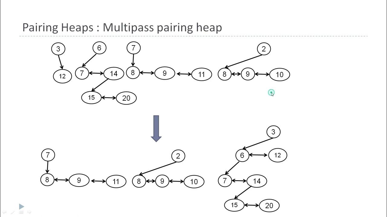 Pairing heap - YouTube