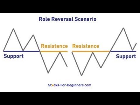 Support and Resistance – Your Keys to Success - YouTube