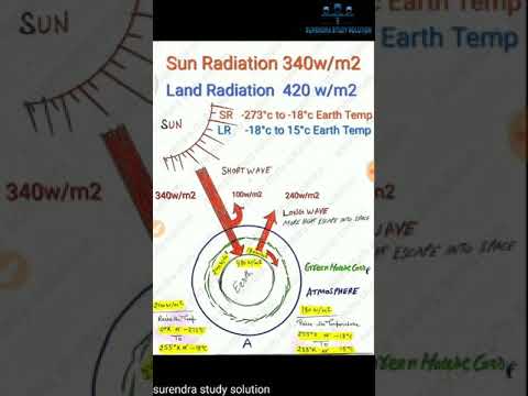 Heat Budget | Short Wave Radiation | Long Wave Radiation - YouTube