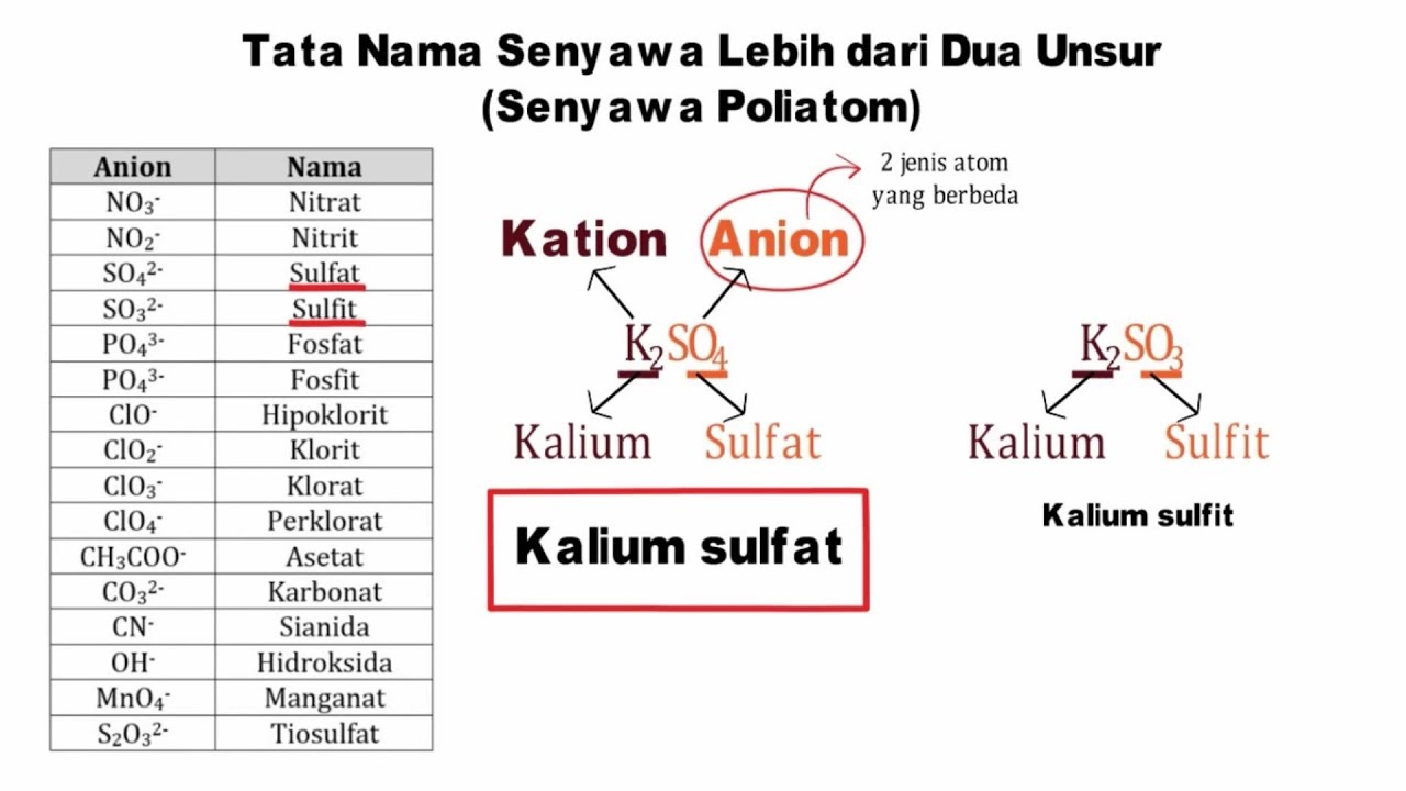 X.3.e. Tata Nama Senyawa Poliatom (Teori) - YouTube