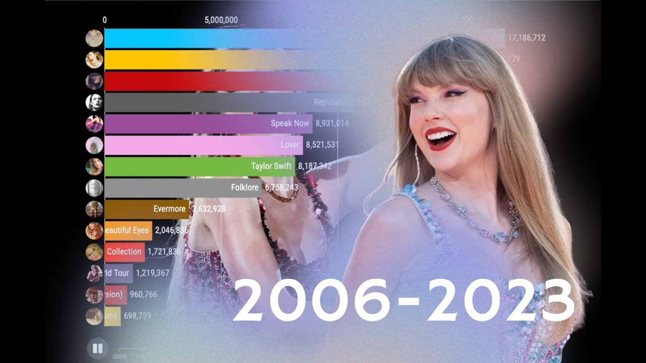 Taylor Swift - Album Sales (2006-2023) - YouTube