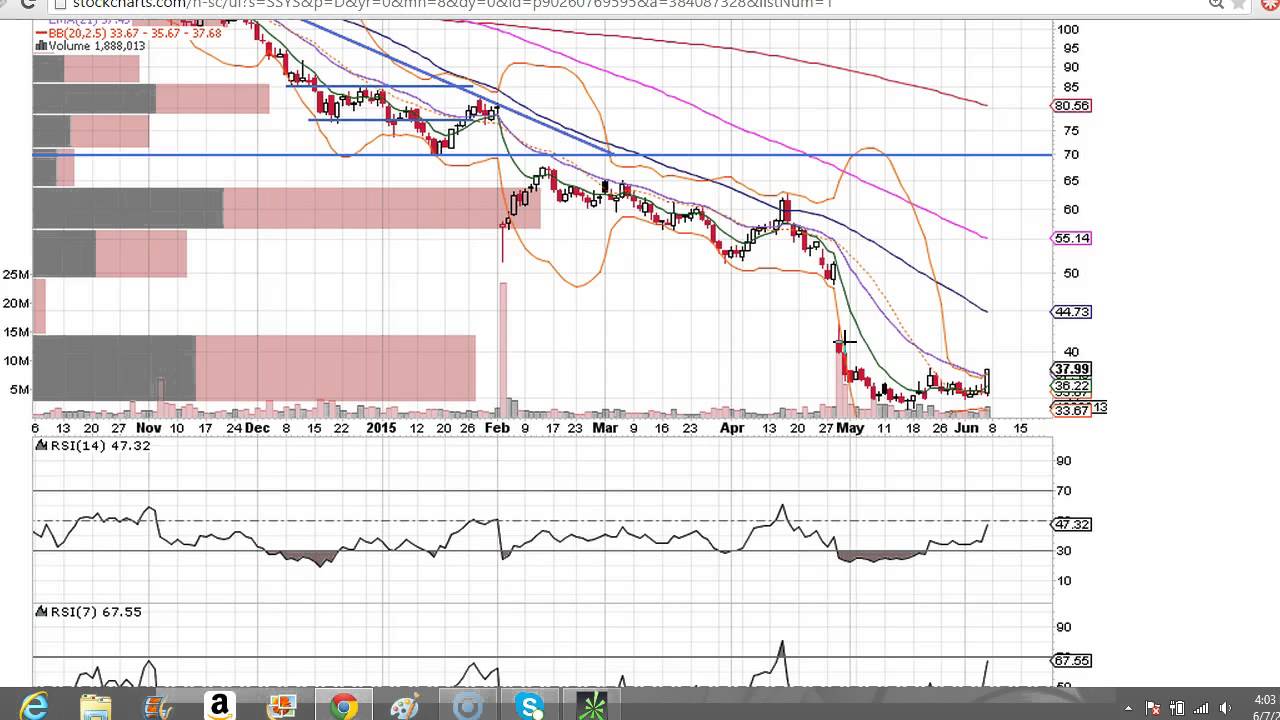 SSYS chart technical analysis - YouTube