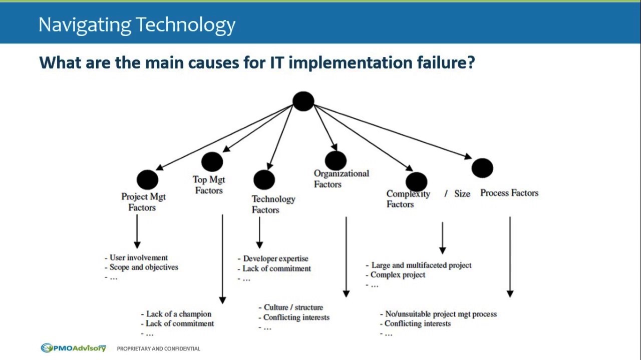 Navigating Technology -- Part 1 -- State of IT Implementation - YouTube