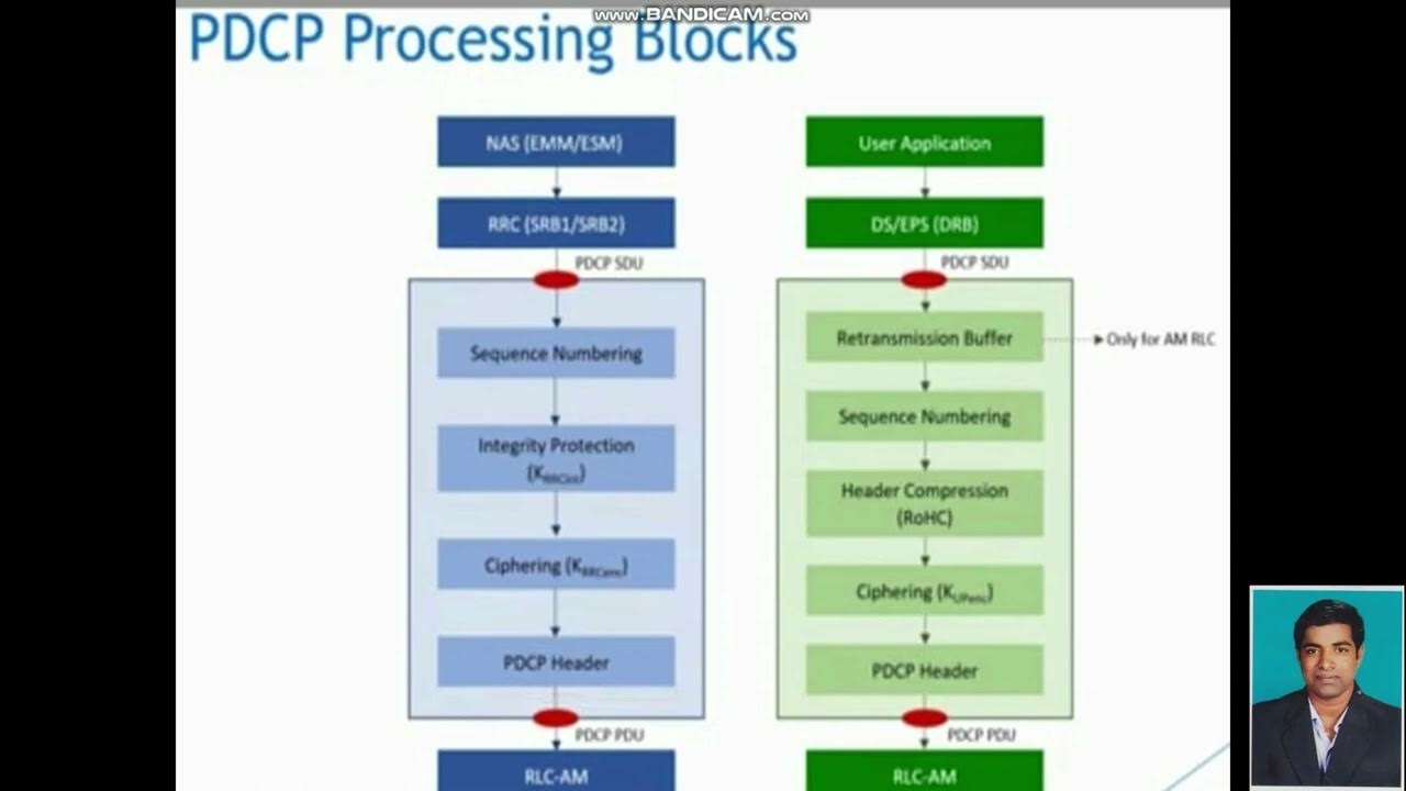 Packet Data Convergence Protocol (PDCP) LAYER - Mr.DHAKSHUNHAAMOORTHIY, AP/AIML, RMDEC. - YouTube