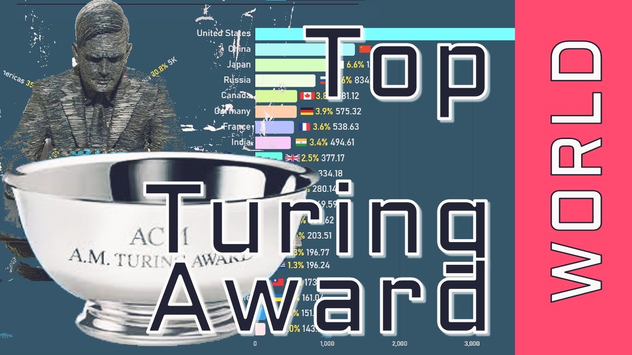 World's Top Countries by Most Turing Award Winners (Computer Science ...