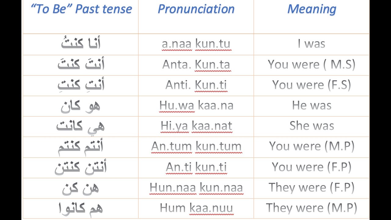 Past tense using the verb "to be" in Arabic. Create a past tense ...