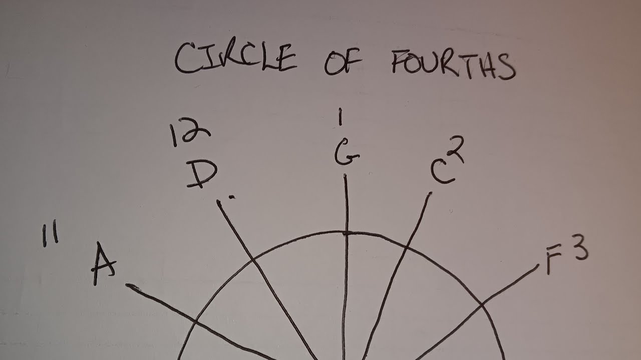 THE WAY TO LEARN ROOT NOTES - YouTube