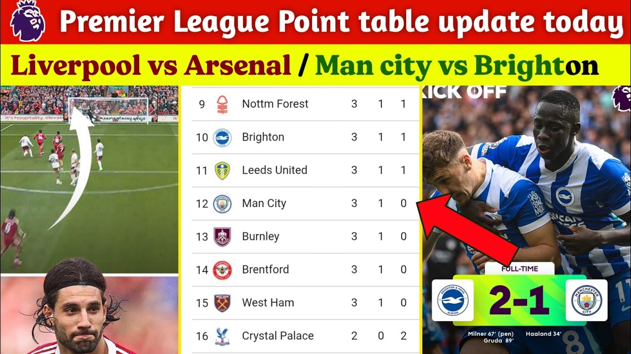 ENGLISH PREMIER LEAGUE TABLE UPDATED TODAY | PREMIER LEAGUE TABLE AND ...