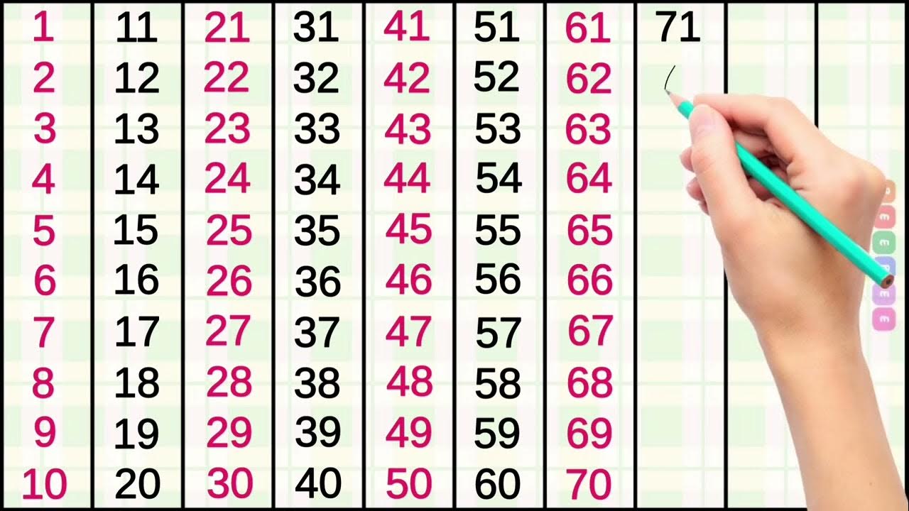 Counting 1 to 100 | 123 Counting | Learn Counting | Counting Numbers | 1 se 100 tak ginti ...