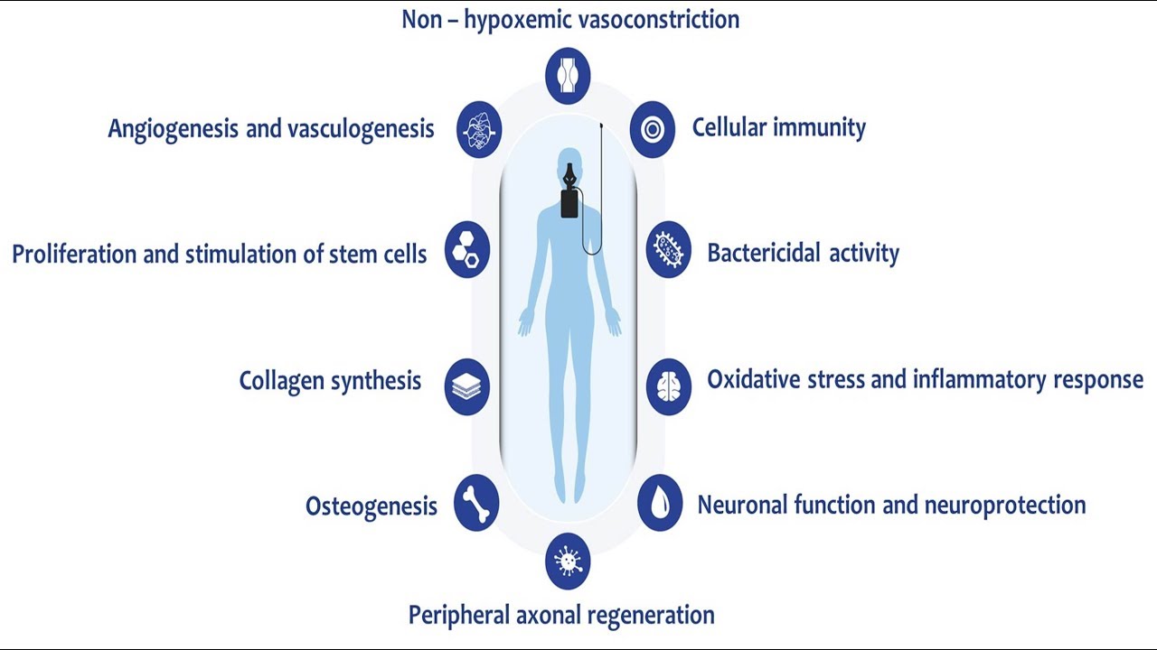 Physiological Therapeutic Effects of Hyperoxia - YouTube