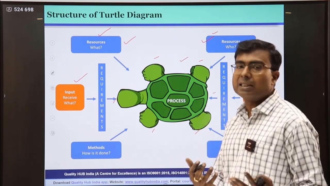 Turtle Diagram in QMS | 6 Elements of Turtle Diagram | Process Approach ...