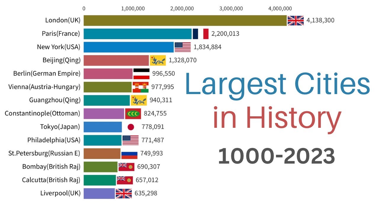 Largest Cities In History 1000 2023 YouTube largest-cities-in-history-1000-2023-youtube