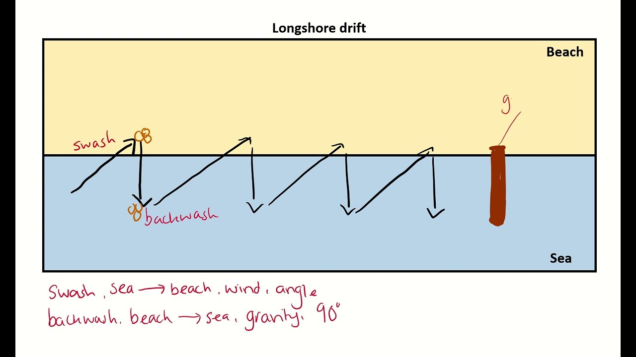 What Causes Long Shore Drift Littoral Drift Annotated Longshore Drift