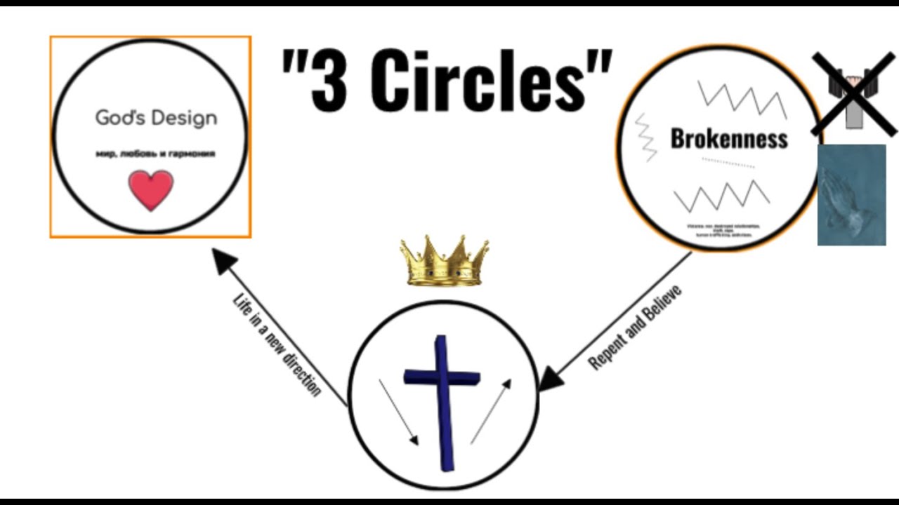 3 Circles In English - YouTube