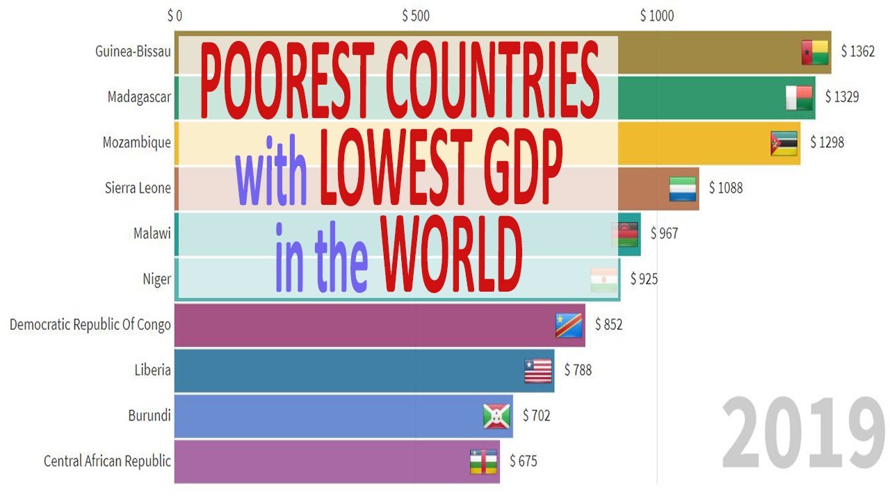 Poorest Countries with Lowest GDP (1995-2019) | Timeline Studio - YouTube