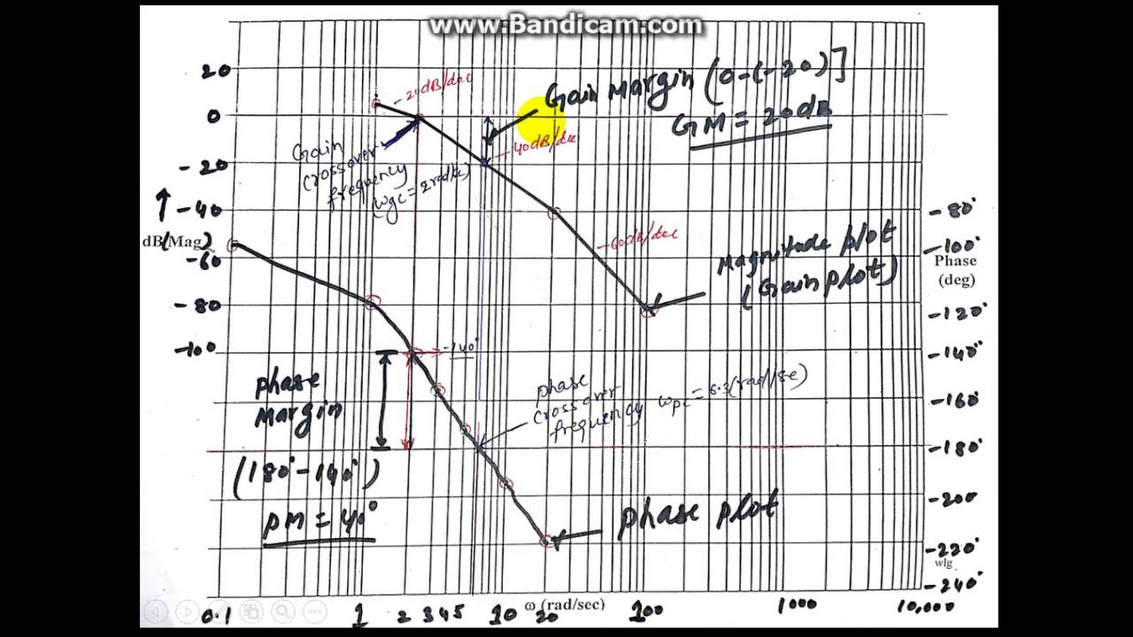 (Hindi) easy & accurate method to draw bode plot-3 - YouTube