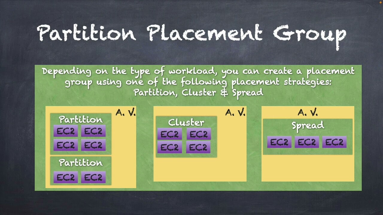 AWS Placement Group - Partition - YouTube