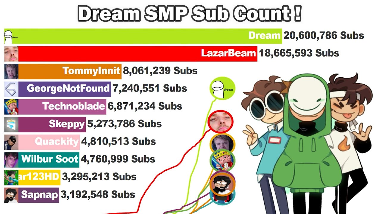 DREAM SMP Subscriber Count History [2010-2021] - YouTube
