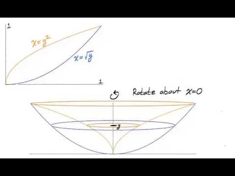 Calculus 1: Volumes by Cylindrical Shells - YouTube