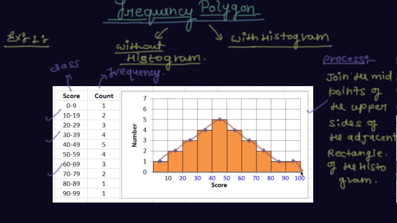 Frequency Polygon With Histogram Class 9 Mathematics Statistics YouTube Frequency Polygon With Histogram Class 9 Mathematics Statistics YouTube