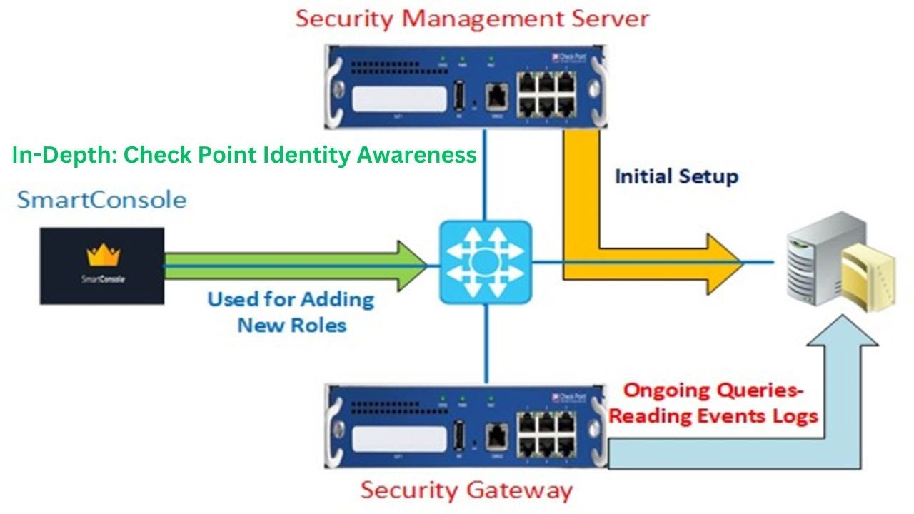 In-Depth: Check Point Identity Awareness - YouTube