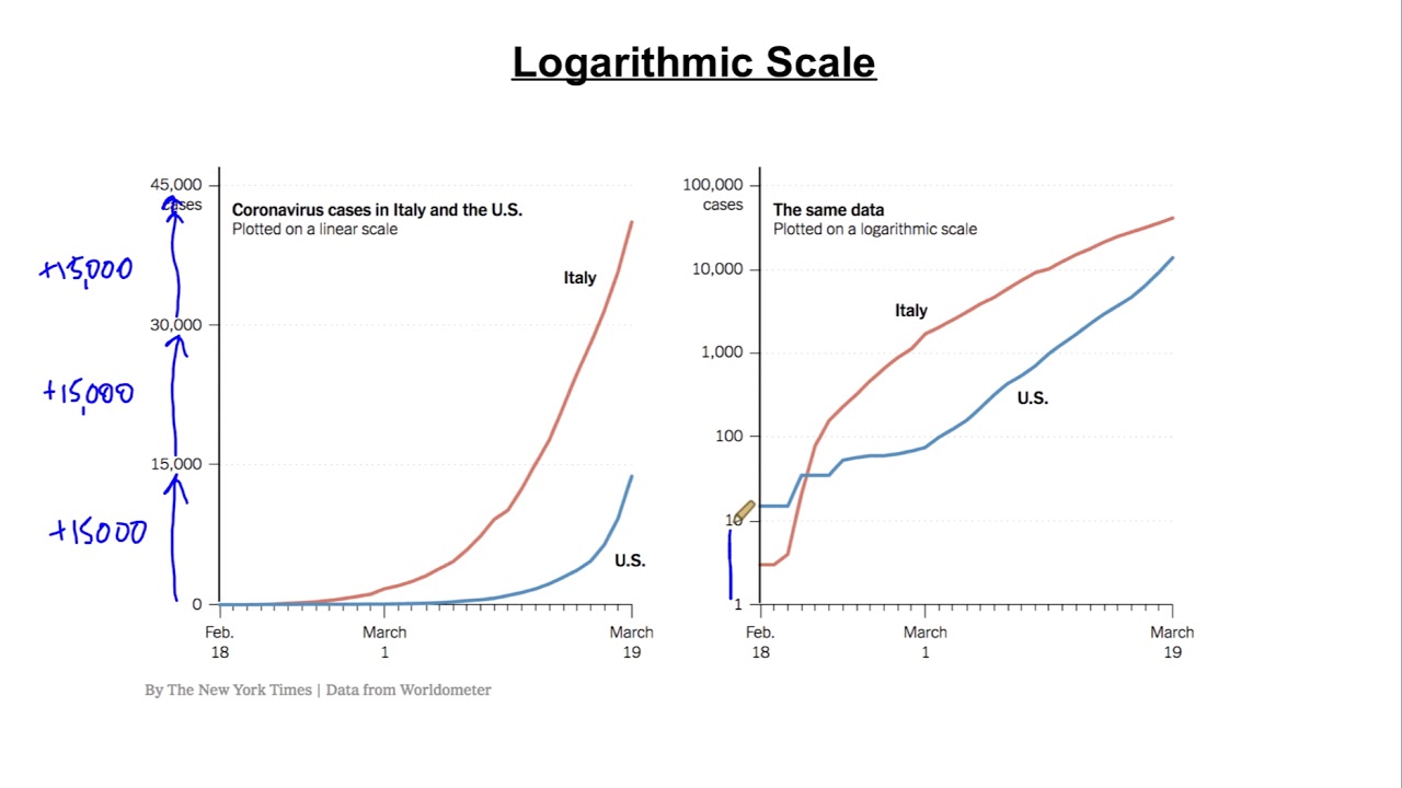 CoronaVirus Maths: Logarithmic Scale - What? - YouTube
