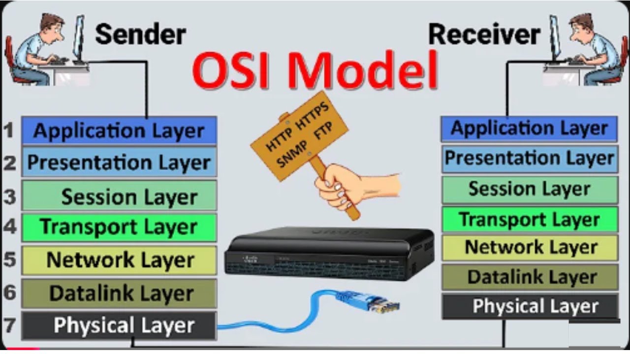 OSI Model Explained | Open System Interconnection Model | OSI 7 layers ...