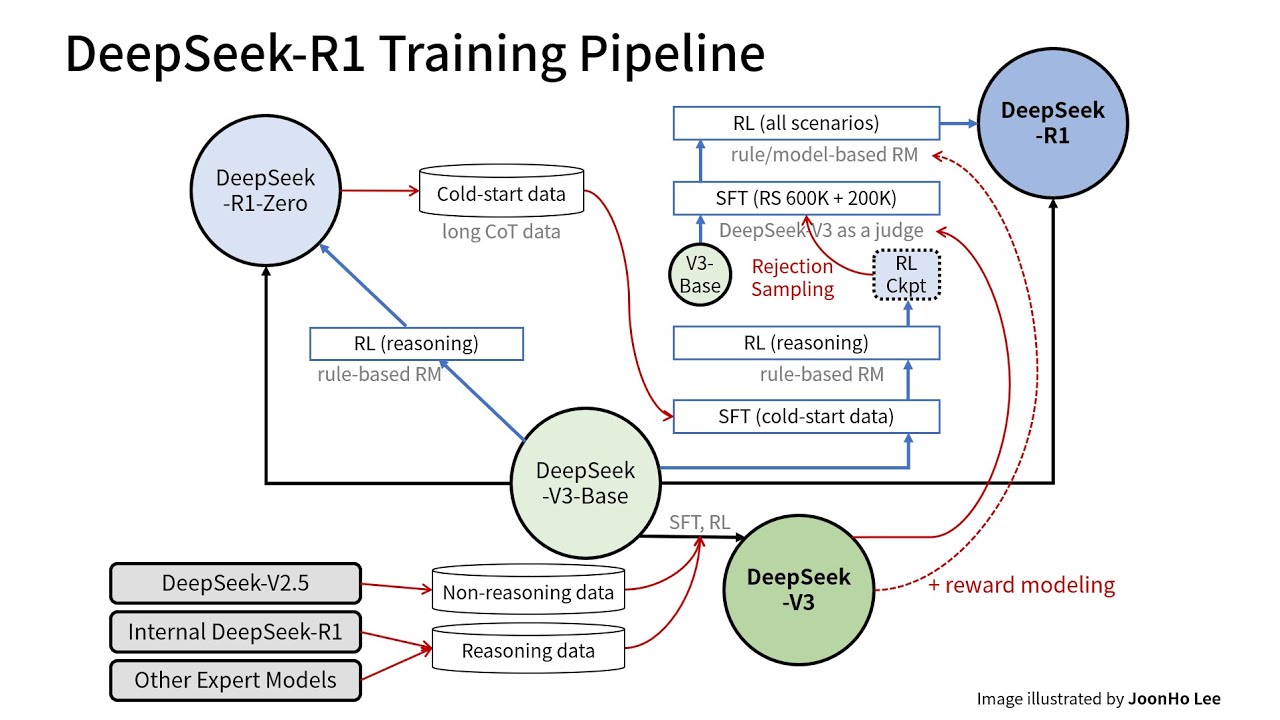 DeepSeek-R1 Paper Review (Quick Fix: training pipeline) - YouTube