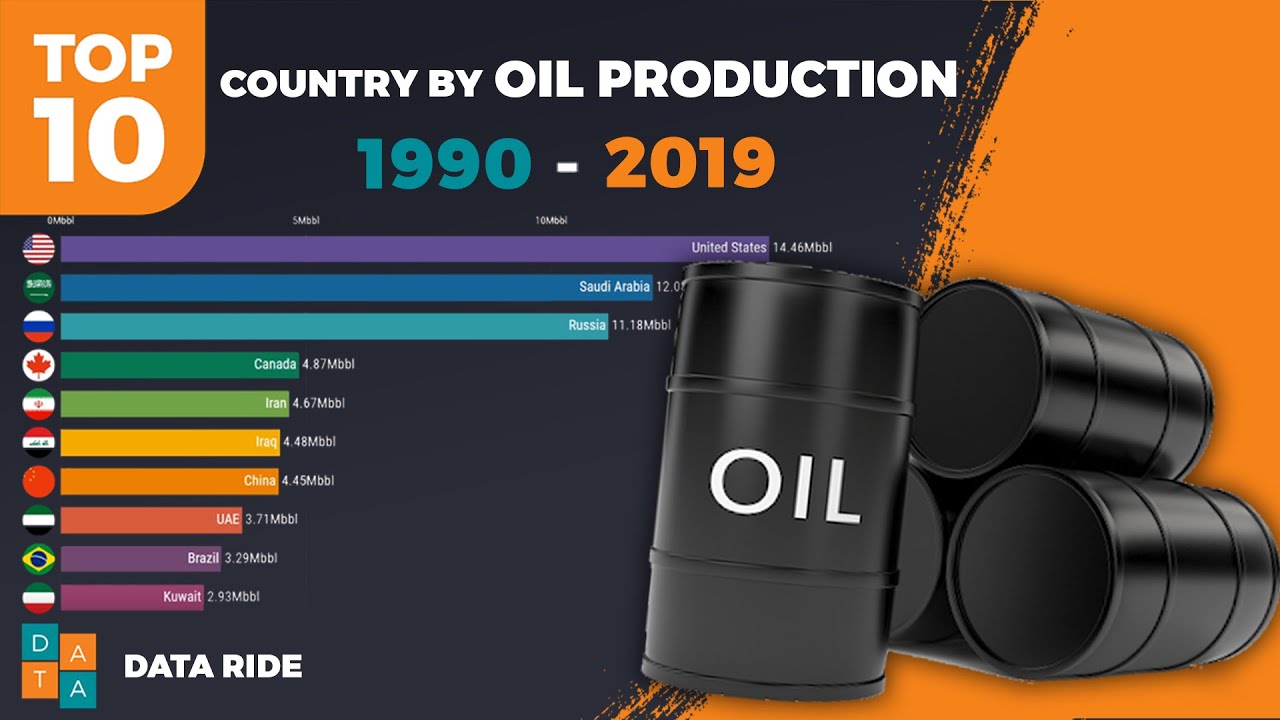 Top 10 Oil Producing Countries in the World ( 1990 - 2019 ) - YouTube