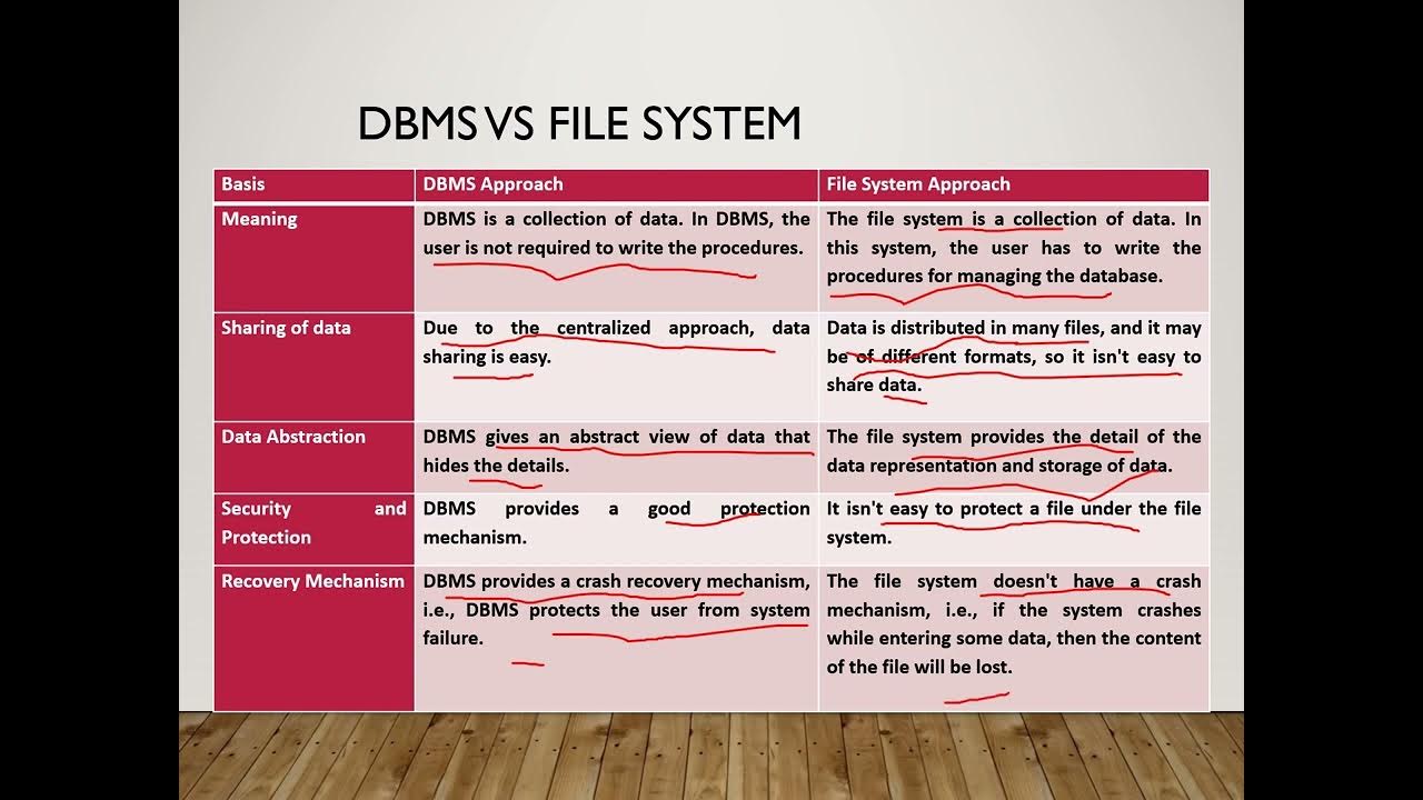 DBMS Vs File System - YouTube