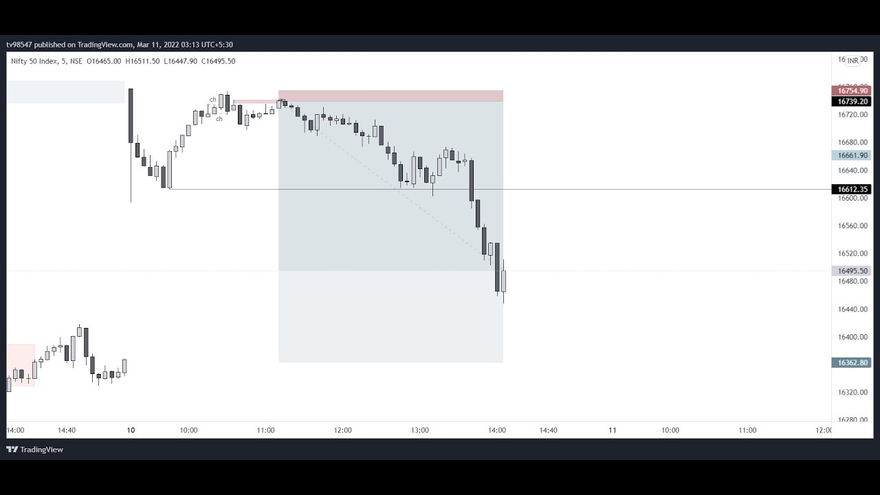 NIFTY SELL ENTRY TOP DOWN ANALYSIS | 10 TH MARCH 2022 - YouTube