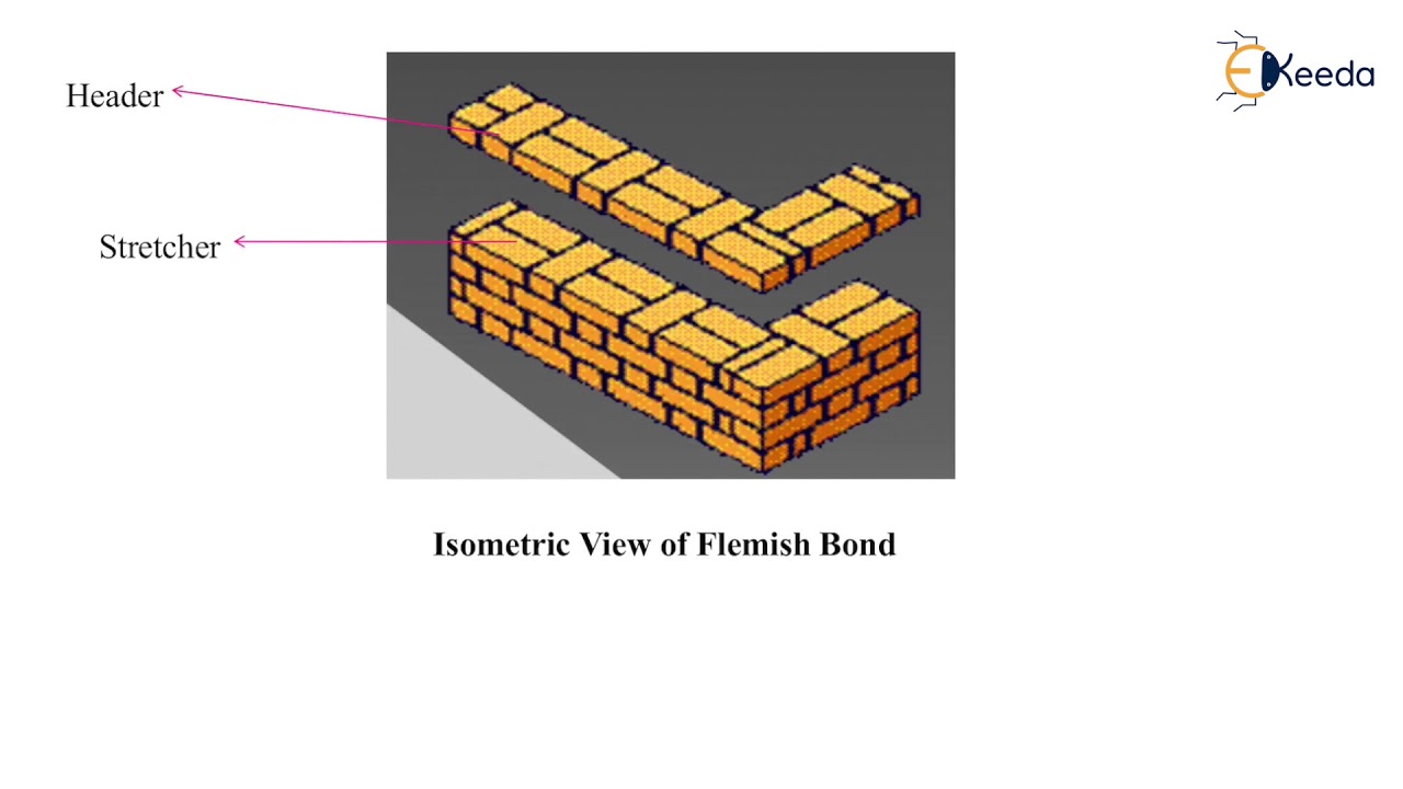 Types of Bond and Joints in Brick Masonry - YouTube