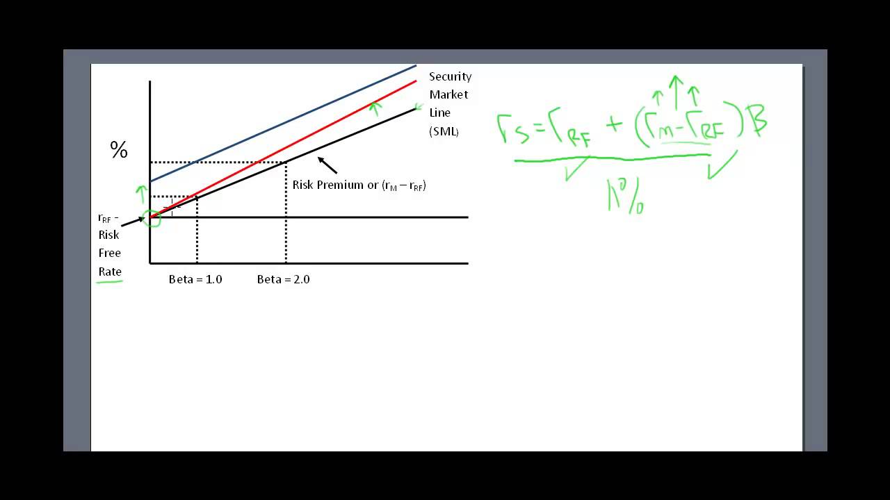 Security Market Line SML - YouTube