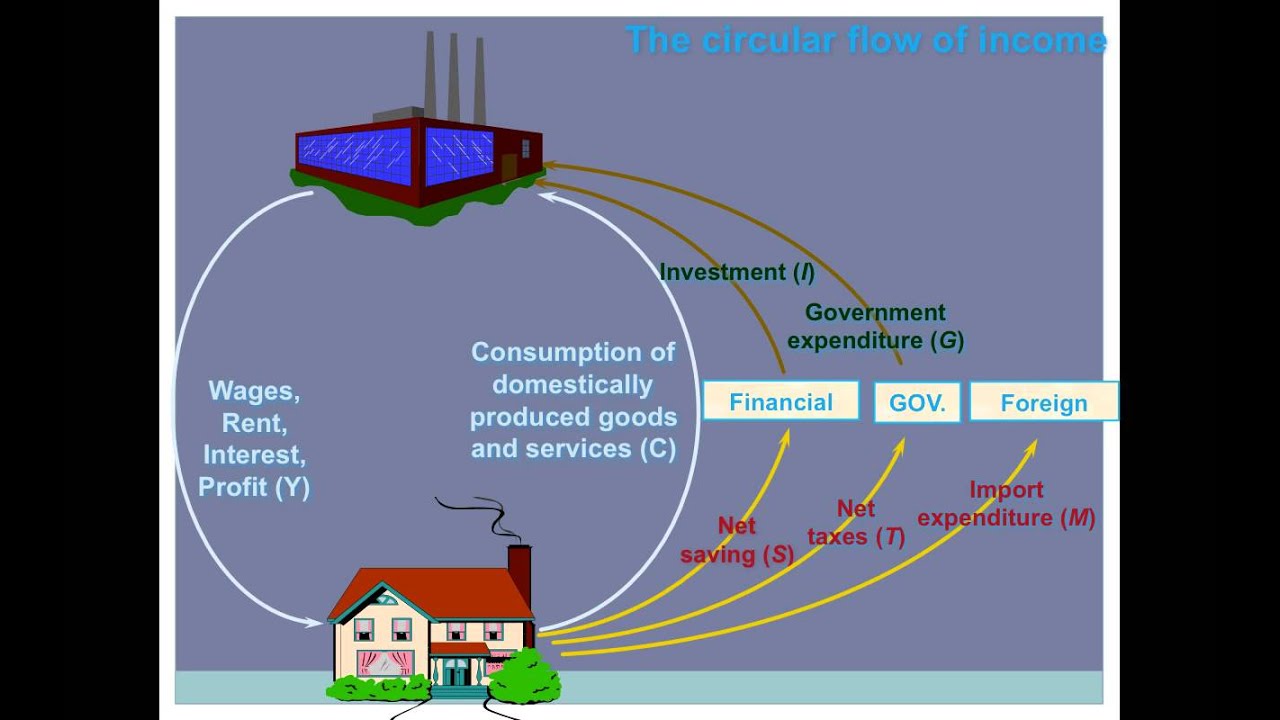 IB Economics: GDP Calculation Methods - YouTube
