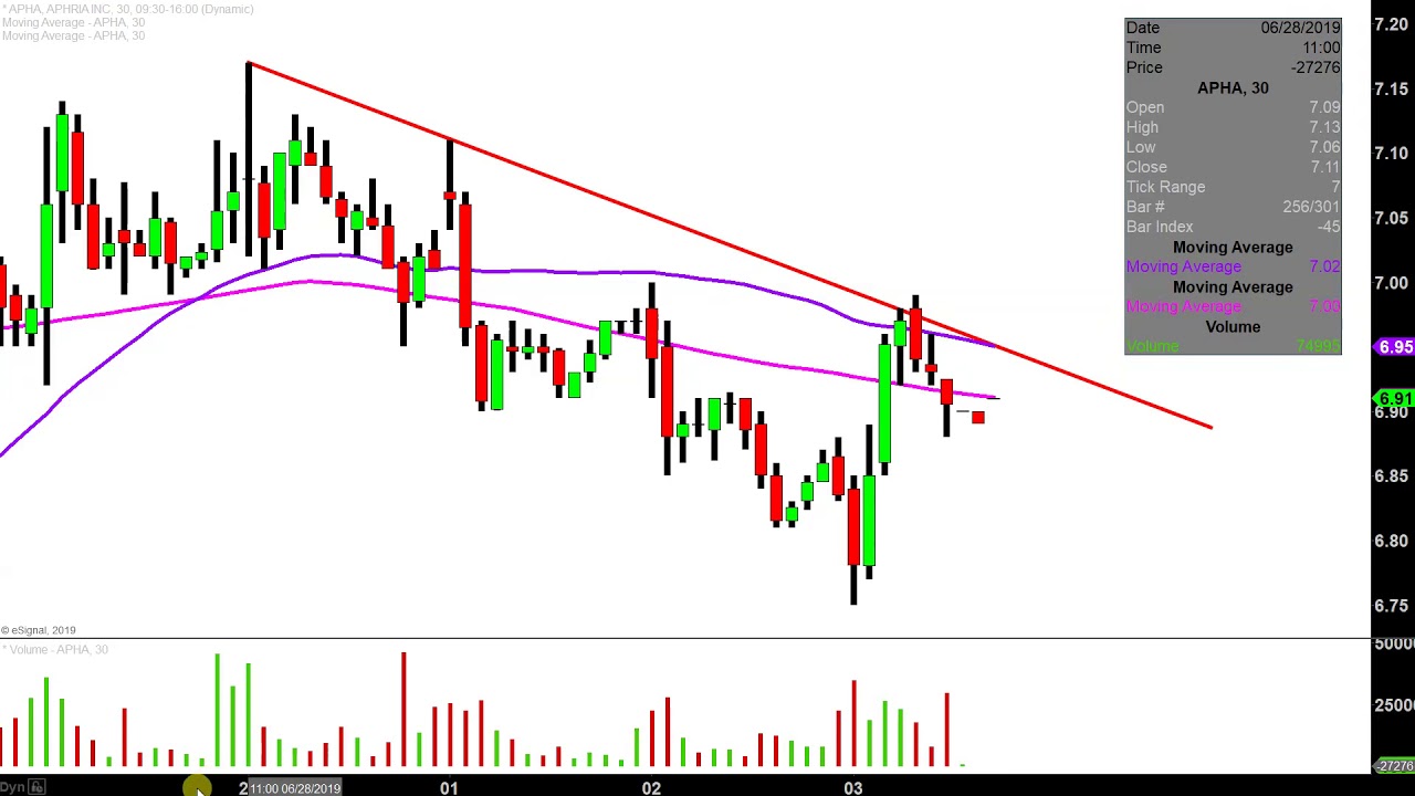 Aphria Inc. - APHA Stock Chart Technical Analysis for 07-03-2019 - YouTube